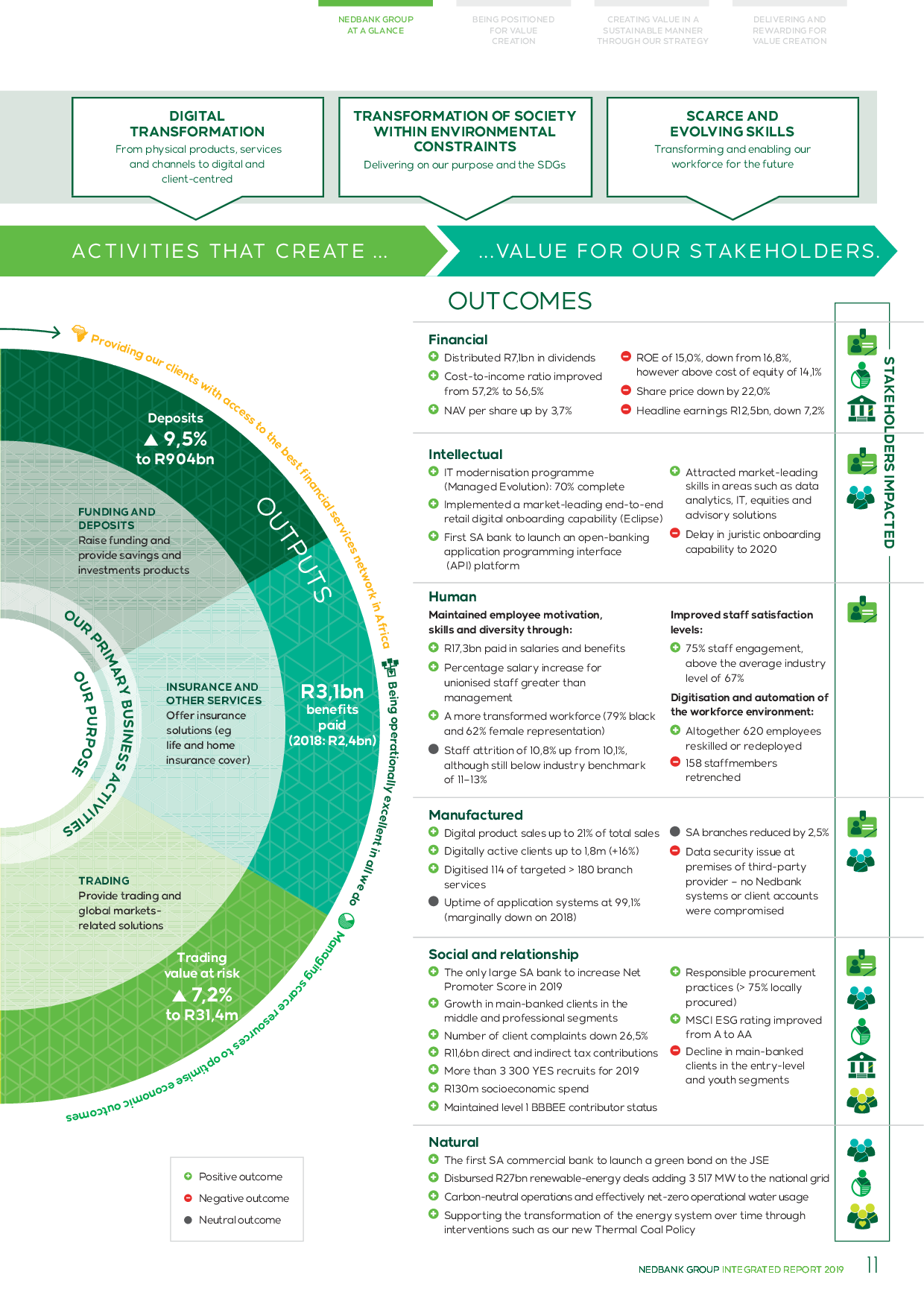 Nedbank – Integrated Reporting Examples Database