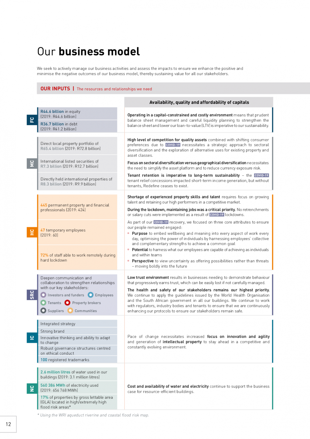 Business model – Integrated Reporting Examples Database