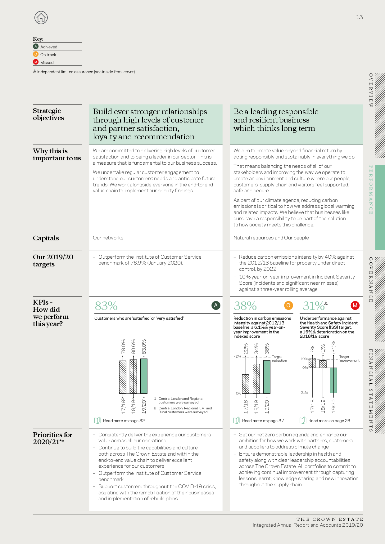 Performance – Integrated Reporting Examples Database