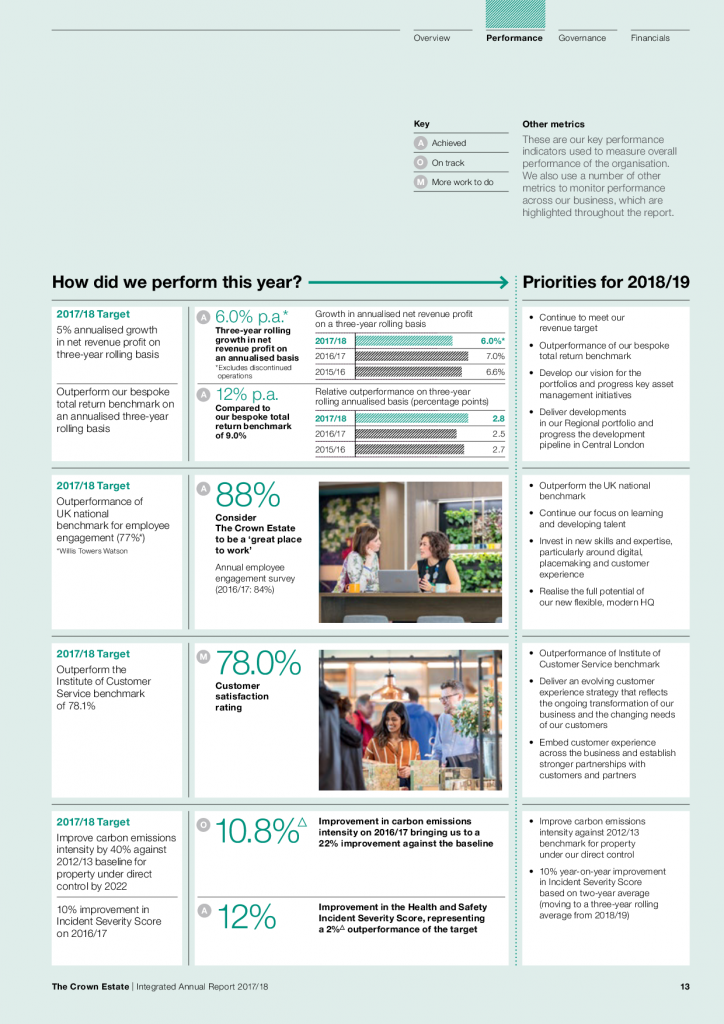 Performance – Integrated Reporting Examples Database