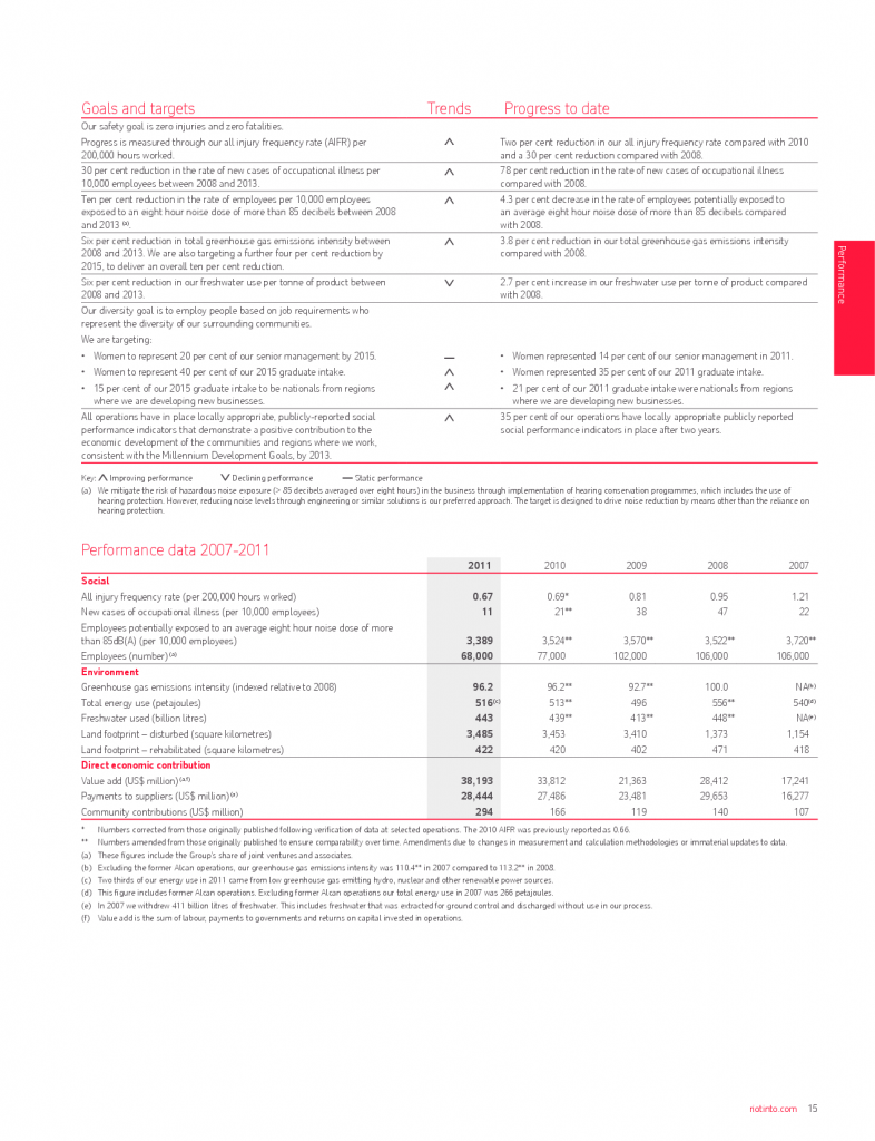 Performance – Integrated Reporting Examples Database