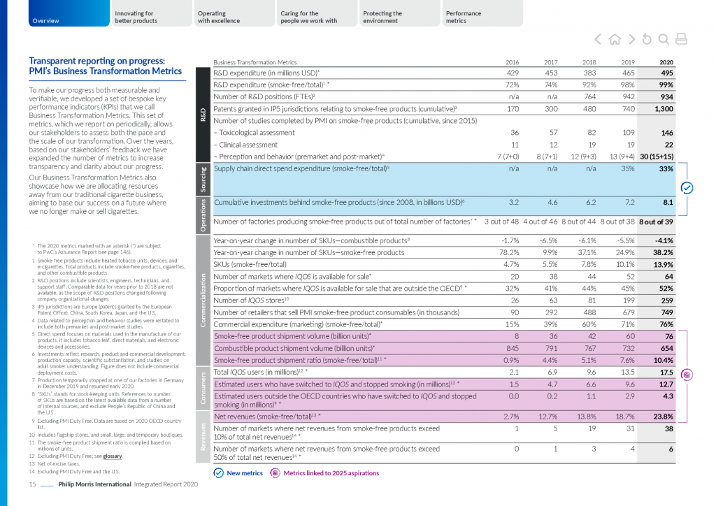 Performance – Integrated Reporting Examples Database