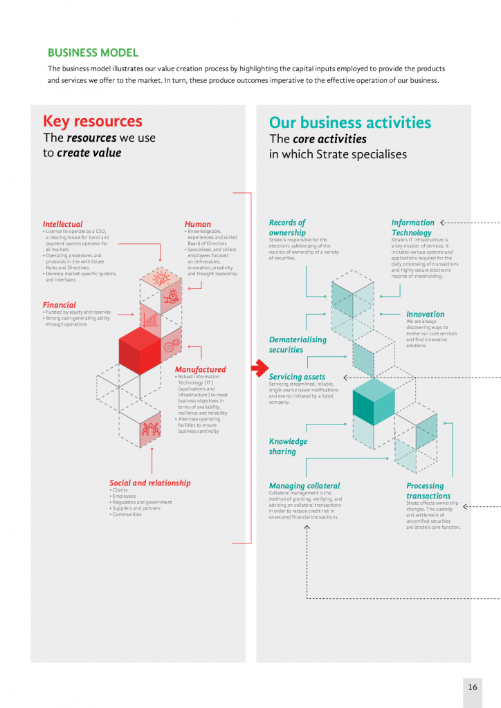 Business model – Integrated Reporting Examples Database