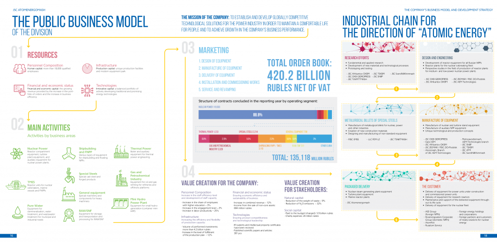 Business model – Integrated Reporting Examples Database