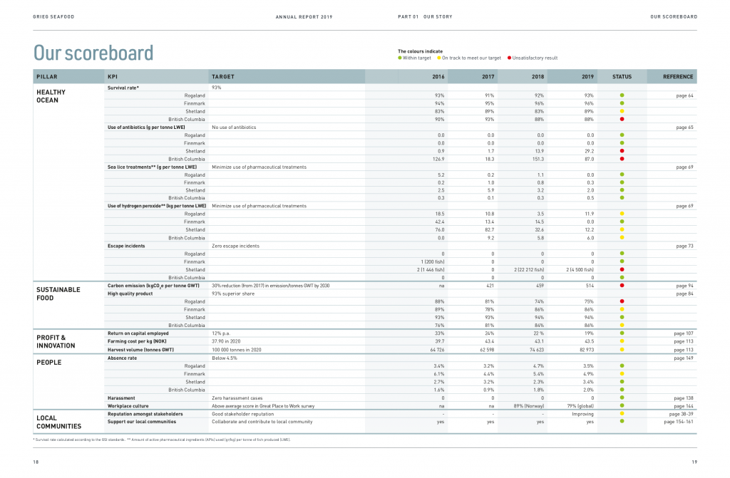 Performance – Integrated Reporting Examples Database