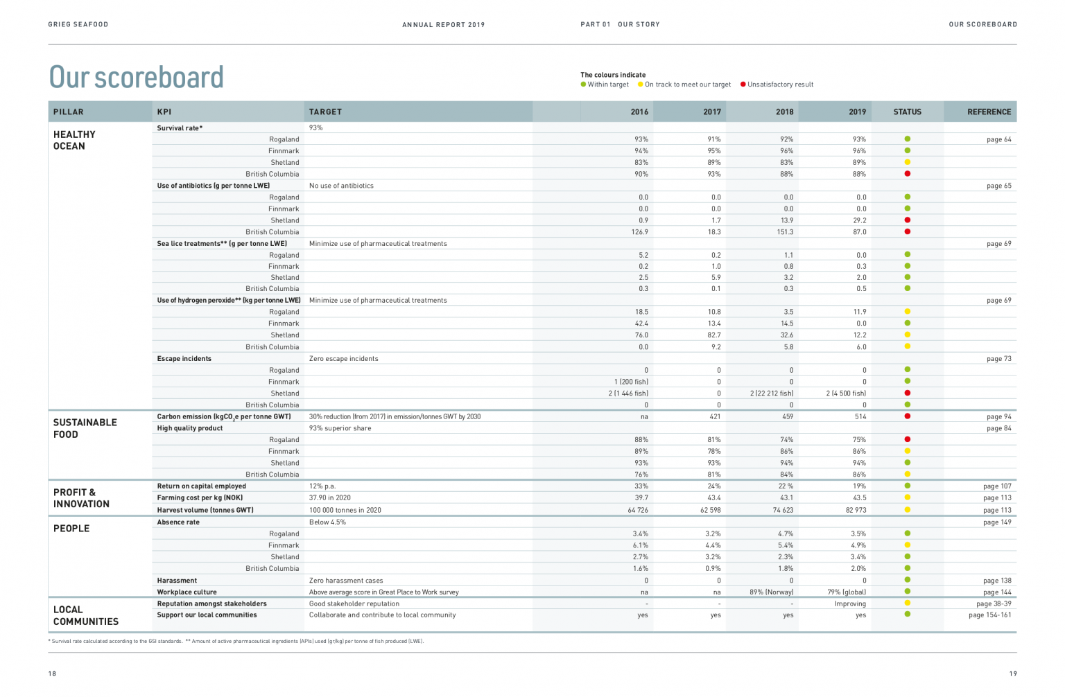Performance – Integrated Reporting Examples Database