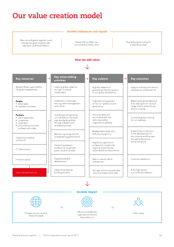Business model – Integrated Reporting Examples Database