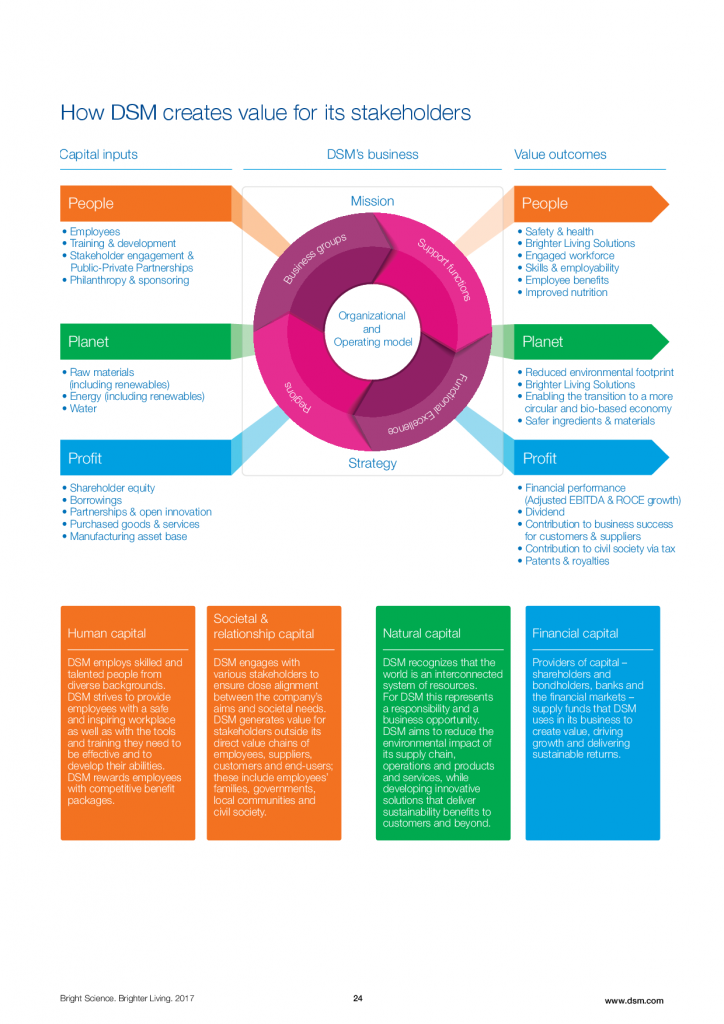 Business model – Integrated Reporting Examples Database