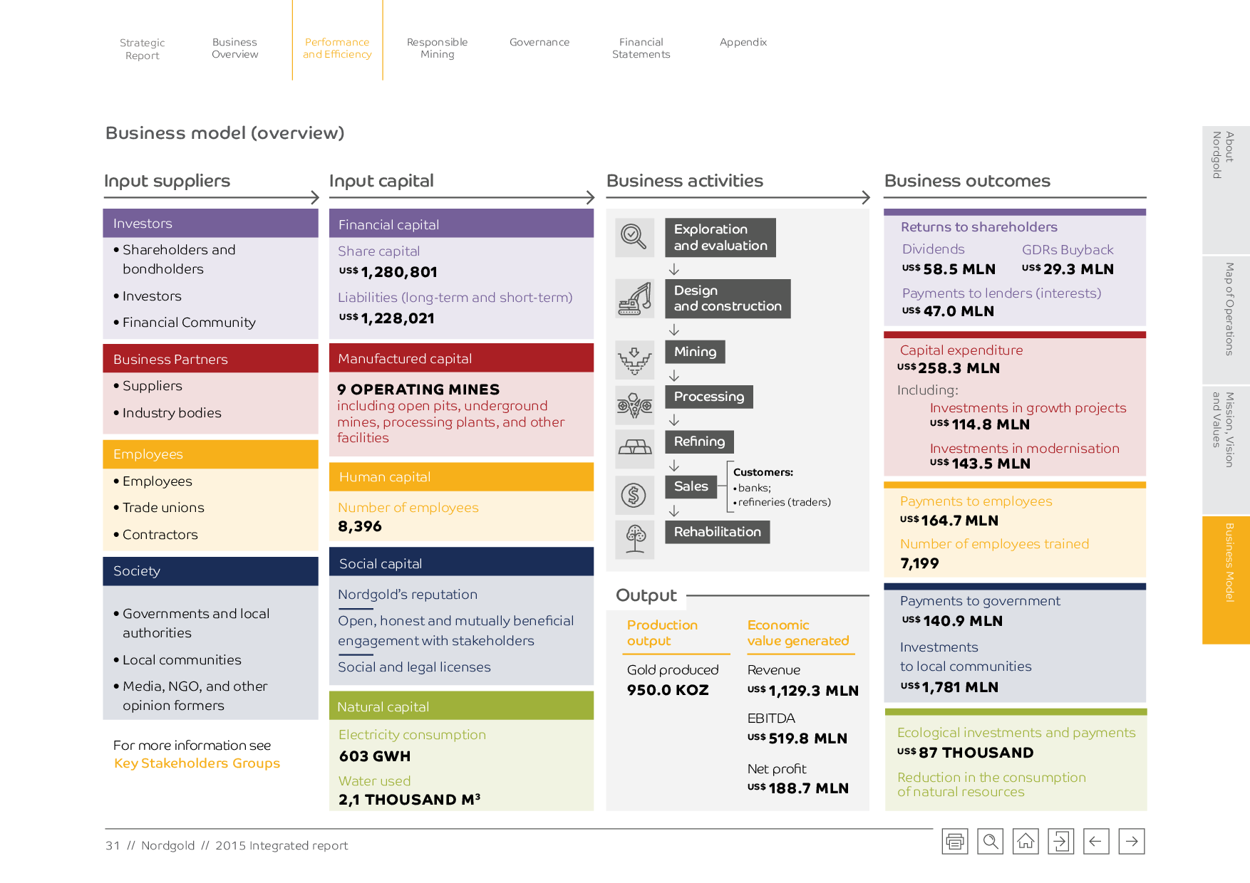 Business model – Integrated Reporting Examples Database
