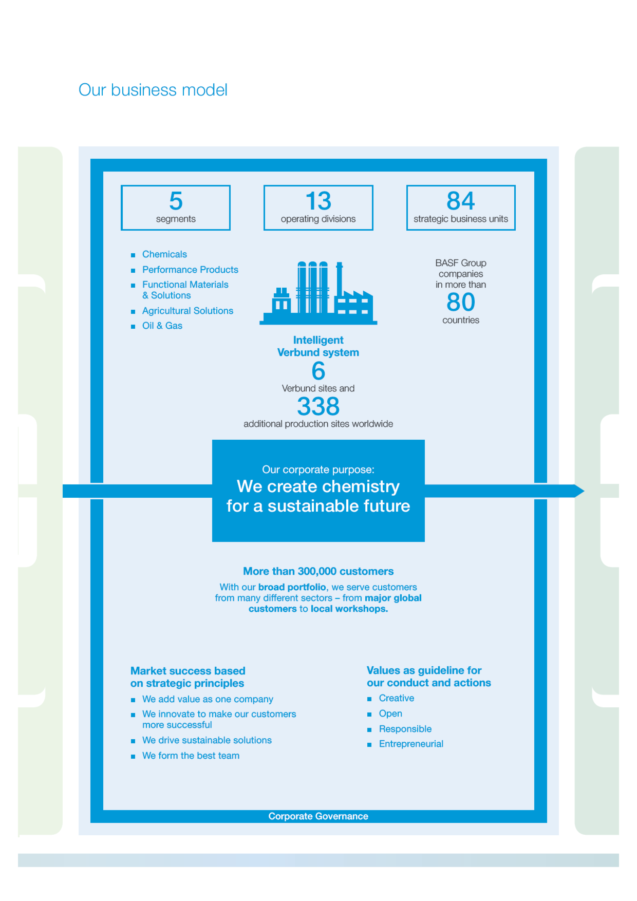 Business model – Integrated Reporting Examples Database