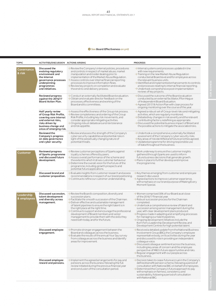 Governance – Integrated Reporting Examples Database