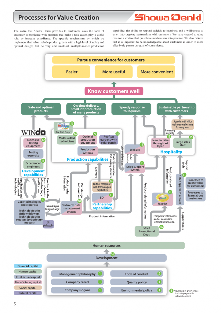Business model – Integrated Reporting Examples Database