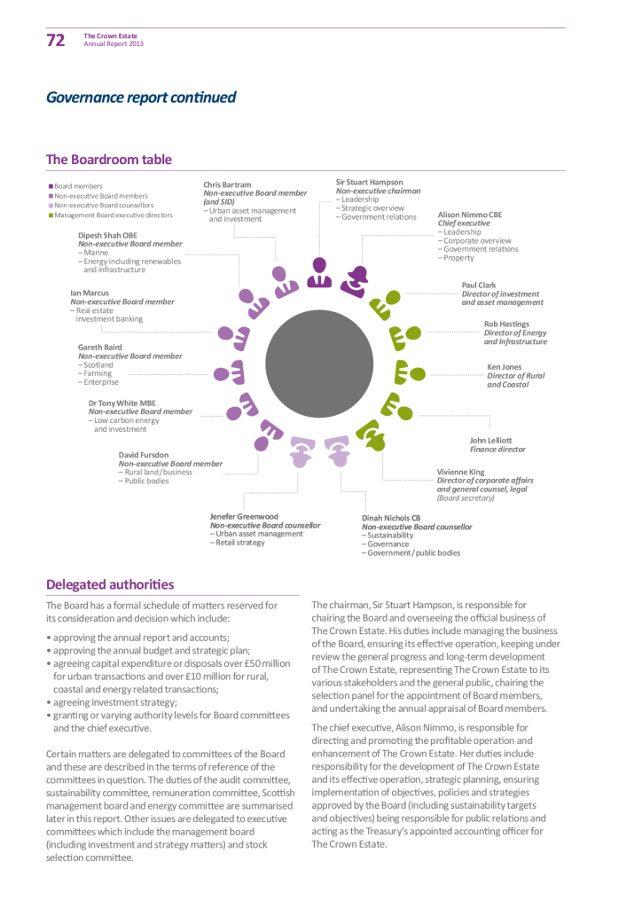 Governance – Integrated Reporting Examples Database