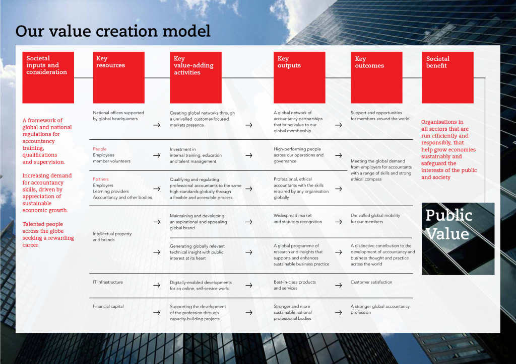 Business model – Integrated Reporting Examples Database