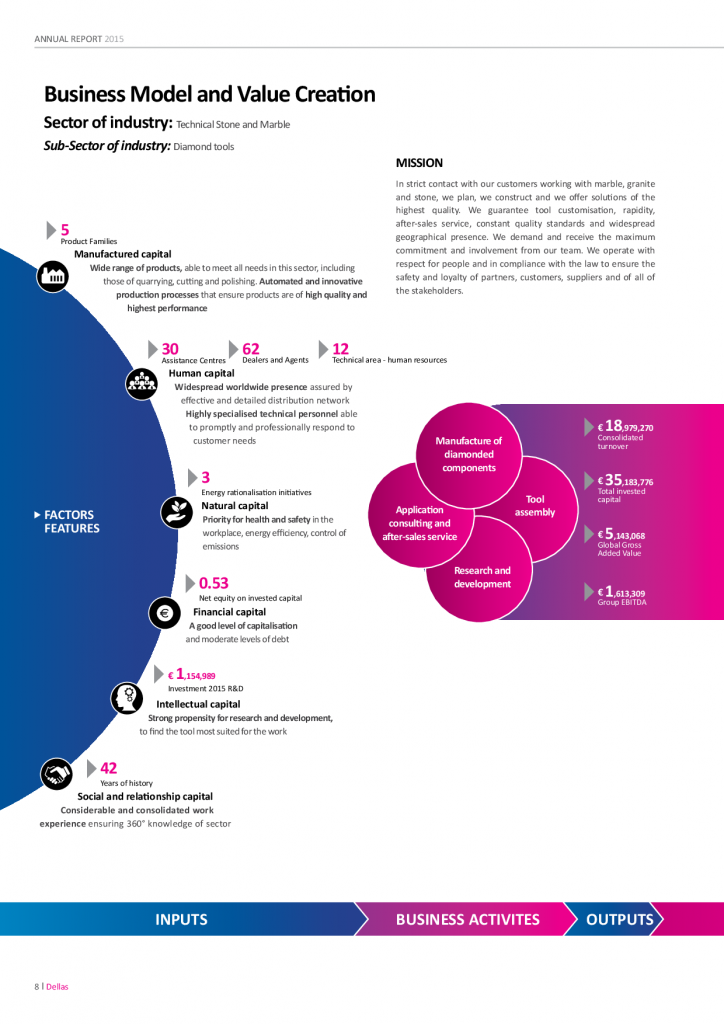 Business model – Integrated Reporting Examples Database