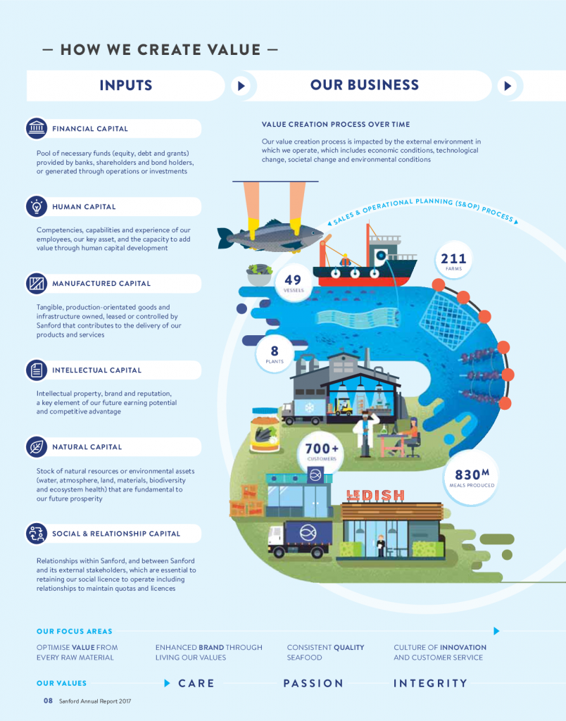 Business model – Integrated Reporting Examples Database